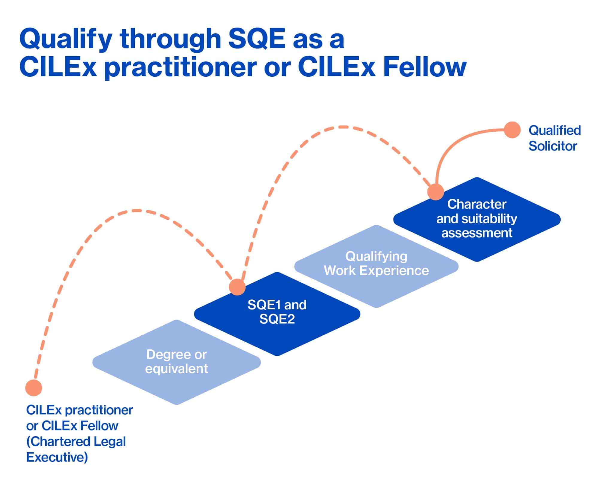 Have a degree in any subject (or equivalent qualification/work ...