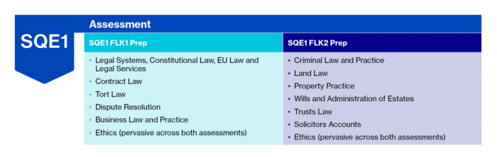 The SQE1 examines your legal knowledge, and your ability to apply this ...